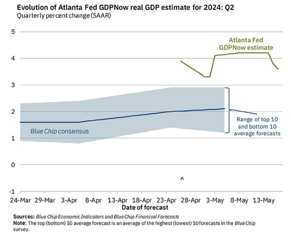 Atlanta Fed Atlanta Fed GDPNow Q2 growth estimate falls to 3.6% from 3.8% yesterday | investingLive